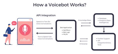 Benefits Of Voice Bot Development For Your Business Needs