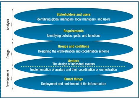 Key Abstractions For Iot Oriented Software Engineering