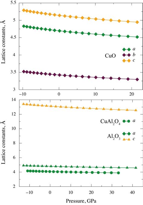 Variation Of Lattice Parameters With Pressure In Cual2o4 Cuo And