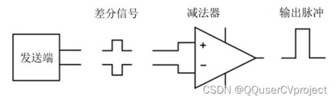 Fpga串口之rs 485fpga的485处理数据 Csdn博客