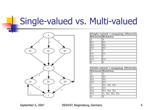 ppt xml to sql query mapping in the presence of multi valued schema