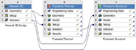 Flowchart For The Transient Electromagneticthermalstructural
