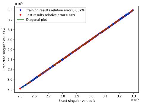 tensor decomposition through neural architectures