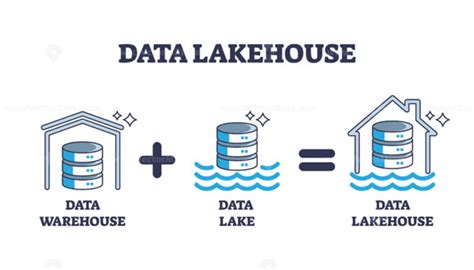 Data Lakehouse As System Combination From Warehouse And Lake Outline