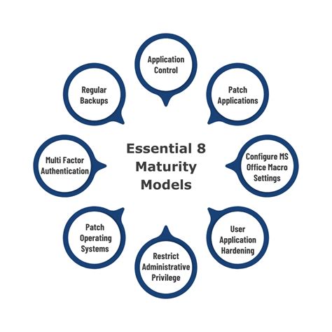 What Are Essential Maturity Model And How To Implement It NSW IT Support