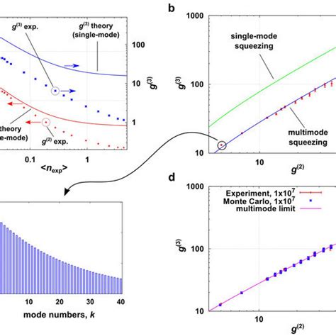 Photon Statistics Of Multimode Squeezed States A Pulse Height
