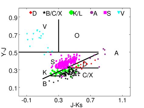 Y J Vs J Ks Color Color Plot Derived From The 371 Spectra Used To