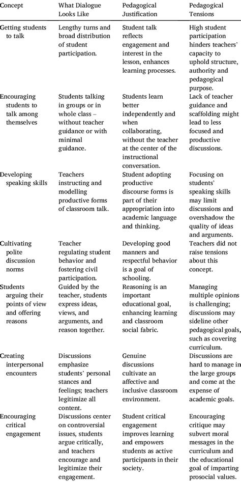 Teachers Concepts Of Dialogic Pedagogy Download Scientific Diagram