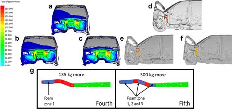 X Displacements Of Dash Panel Frontal A C And Lateral D F Views Of Download Scientific