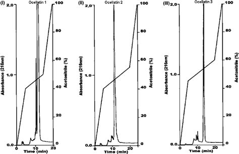 Rp Hplc Purification Of Ocellatins Fractions I Ii And Iii Obtained Download Scientific