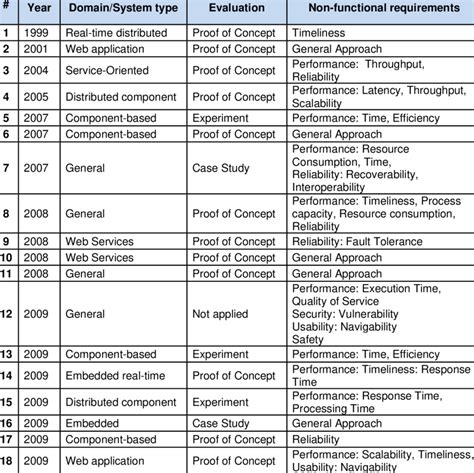 Software Testing Approaches To Assess Nfrs Download Scientific Diagram