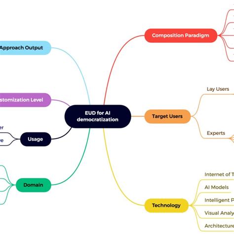 A Classification Framework For The Existing Eud Solutions For Ai