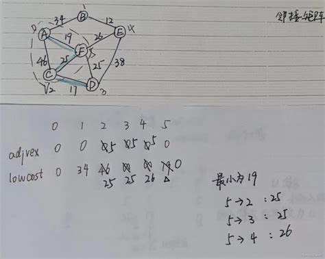 【c语言数据结构】最小生成树prim算法 原理和代码编写一个简单的程序实现 Prim最小生成树算法问题 Csdn博客