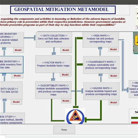 geospatial metamodel for landslide non structural mitigation source