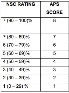 How To Calculate Your APS At University Of Zululand UniZulu