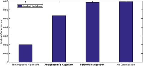 Standard Deviations Of Mutual Coherence For The Cs Matrix Optimised By Download Scientific
