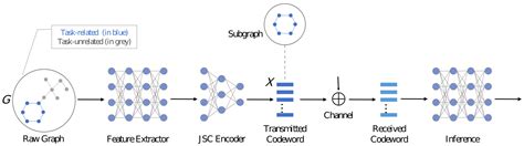[논문 리뷰] task oriented communication for graph data a graph information