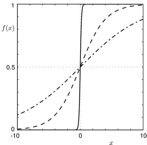 the sigmoid function f x 1 1 e −x t plotted for t 5
