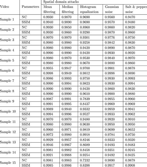 Spatial Domain Attacks Nc And Ssim Of Watermark Download Scientific