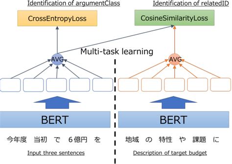 Figure 1 From Attempt To Develop An Approach Based On Bert For Task Of