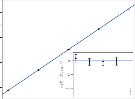 momentum dependence of the η c energy on the lattice used in this