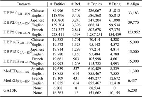 Table Ii From Entity Alignment With Unlabeled Dangling Cases Semantic