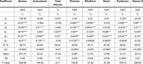 Coefficient Of Second Order Polynomial Regression Models Download Table