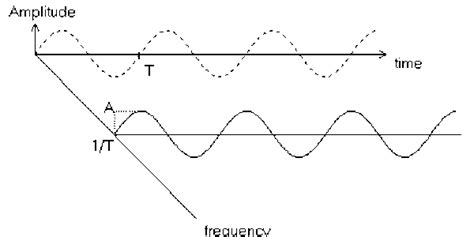 Frequency Us Geological Survey