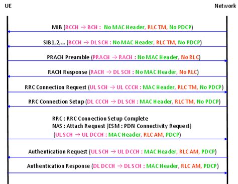 Lte Notes Lte Attach Procedure After Random Access