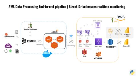 Smart City Real Time Data Engineering Aws Spark Powerbi