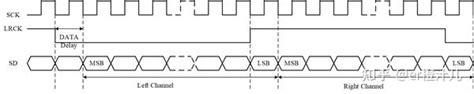 【i2s】数字音频接口—i2s总线协议基本概念 知乎 【i2s】数字音频接口—i2s总线协议基本概念 知乎