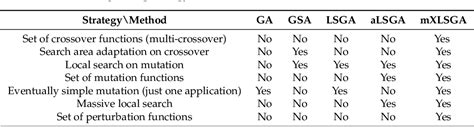table 1 from a modified genetic algorithm with local search strategies