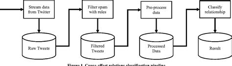 Figure 1 From Towards Extracting Drug Effect Relation From Twitter A Supervised Learning