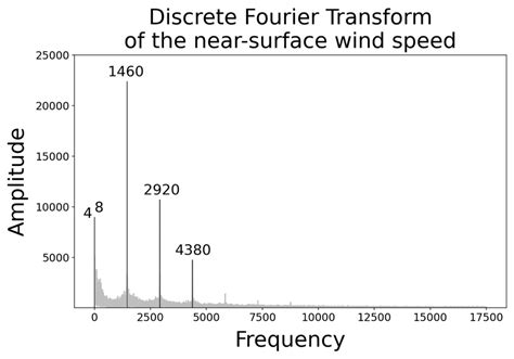 Figure S1 Discrete Fourier Transform Of The Near Surface Wind Speed
