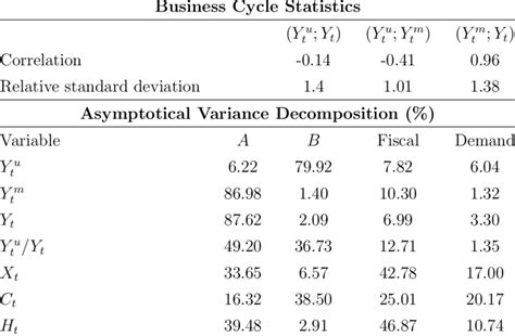 Cyclical Properties And Variance Decomposition Download Table Cyclical Properties And Variance Decomposition Download Table