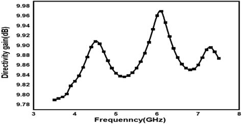 Measured Directivity Gain Value Of Propounded Mimo Antenna Download Scientific Diagram