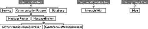 The Node Types Relationship Types And Group Types Defining Download Scientific Diagram