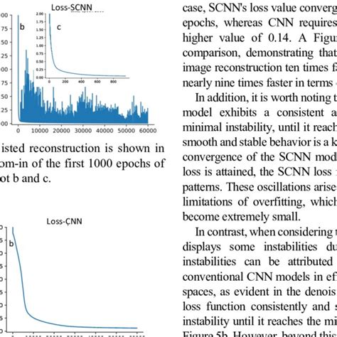 Results Of Cnn Assisted Reconstruction Is Shown In Plots A And Loss Download Scientific Diagram