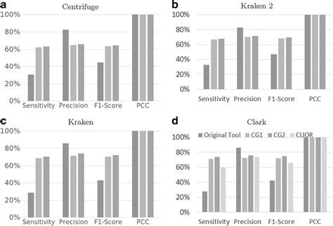 ClassGraph Improving Metagenomic Read Classification With Overlap Graphs Journal Of
