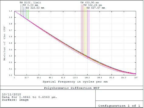 Modulation Transfer Function Of Optical Lens Download Scientific Diagram