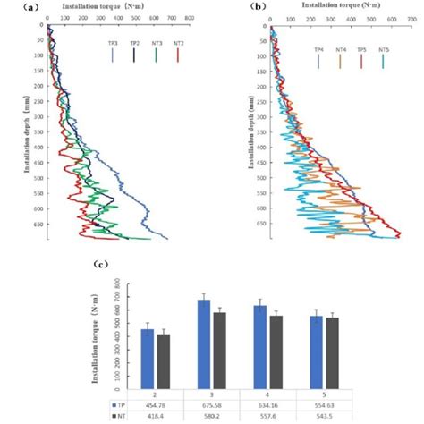 Comparison Of Test Results With Numerical Simulation Results A Screw