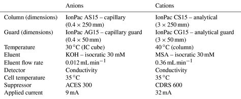 Essd Spatial And Temporal Variability Of Environmental Proxies From The Top 120 M Of Two Ice