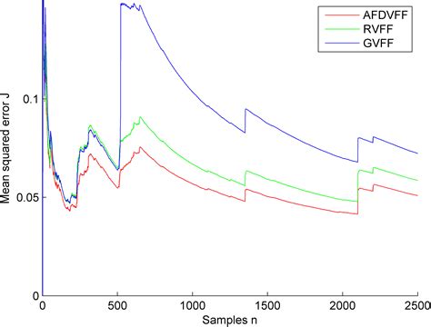 Absolute Finite Differences Based Variable Forgetting Factor Rls