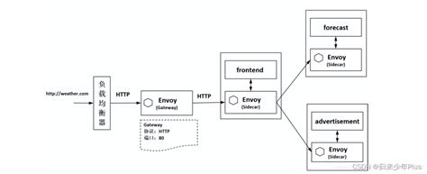 istio系列学习 十 istio的服务网关配置 gateway istio gateway csdn博客