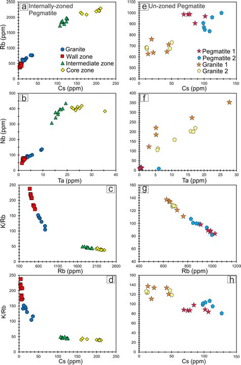 Bivariate Plots Illustrating Variation In Trace Element Download Scientific Diagram