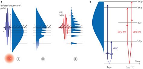 Schematic Of Attosecond Electron Interferometry And Attosecond