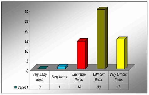 Item Difficulty Analysis Of Cmat 60 Items Download Scientific Diagram