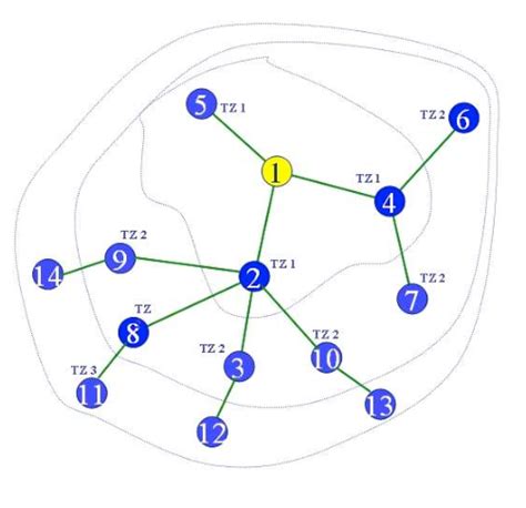 The Initial Timezone Setup By Flooding And Different Path Generation
