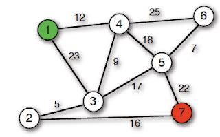 Avrilomics Implementing Dijkstra S Algorithm In Python