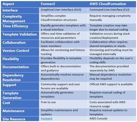 Simplifying Aws Cloudformation Template Creation With A Visual Approach